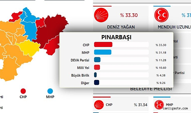 Kayseri'nin Pınarbaşı ilçesinde belediye başkanlığını CHP adayı Deniz ... Kayseri'nin Pınarbaşı ilçesinde belediye başkanlığını CHP adayı Deniz ...
